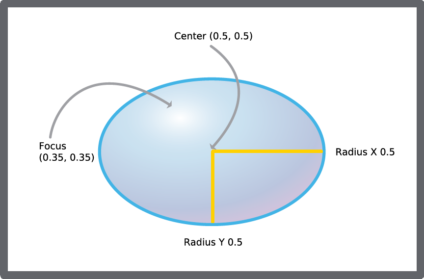 Gradients Overview