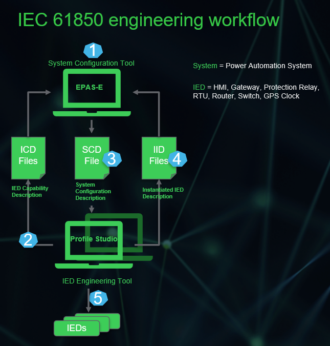 IEC 61850 engineering workflow