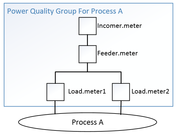 Set up Power Quality Groups