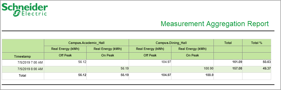 Measurement Aggregation Report