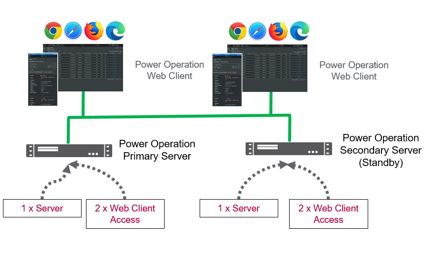 Client Access component architectures