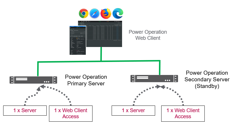 Client Access component architectures