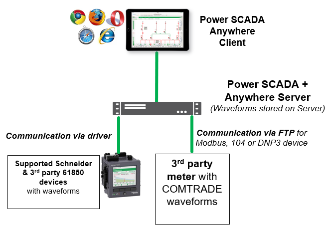 Waveform file share access and permissions