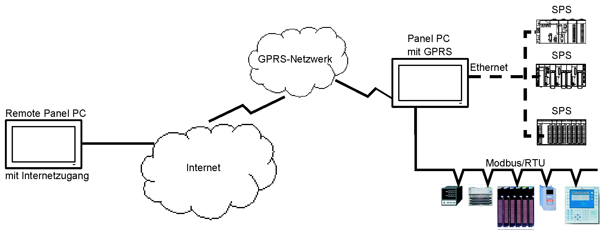 Beschreibung der GPRS-Schnittstelle