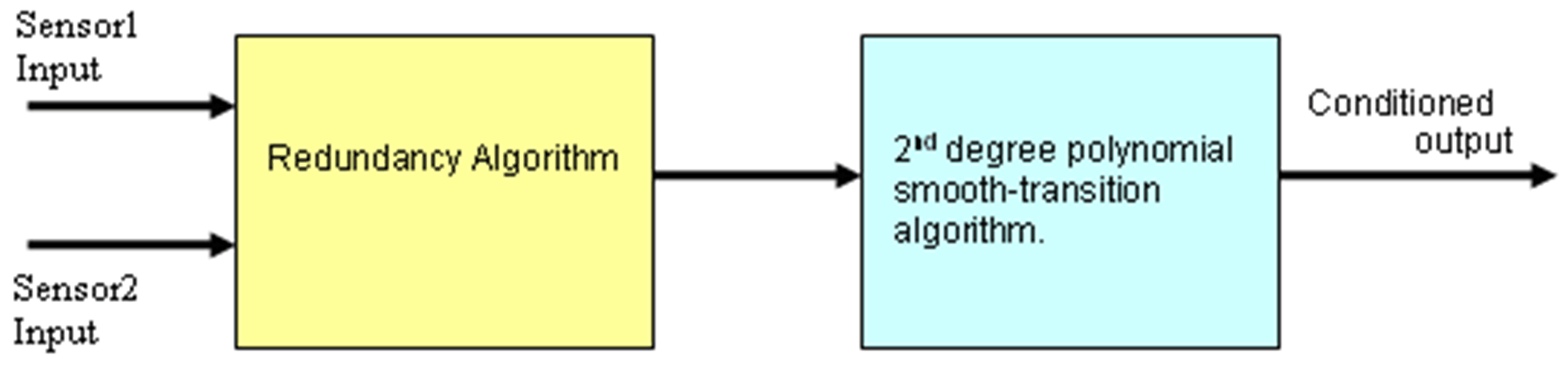 FB_Redundant_Sensor_Monitoring Funktionsbaustein