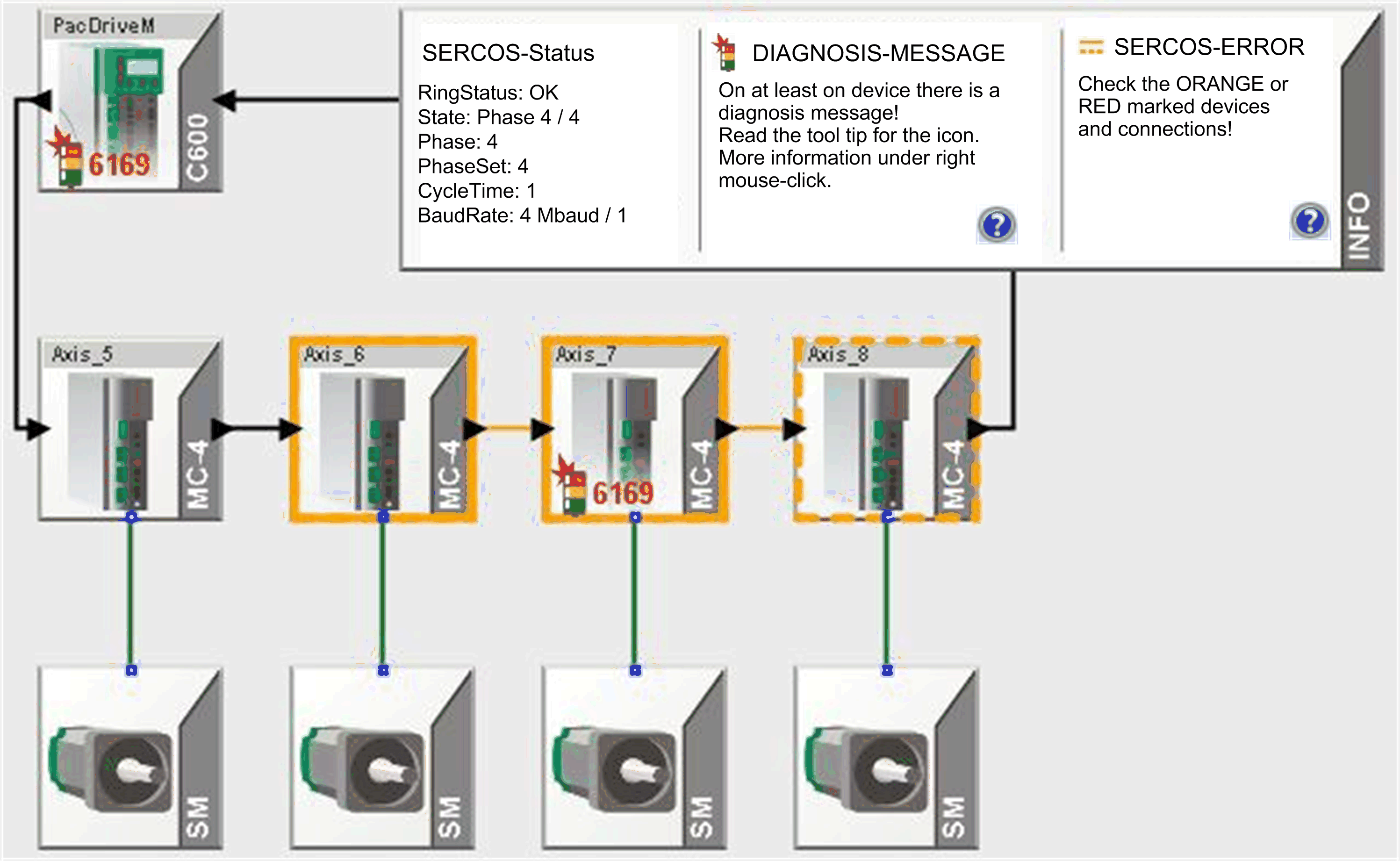 Detected Sercos Error