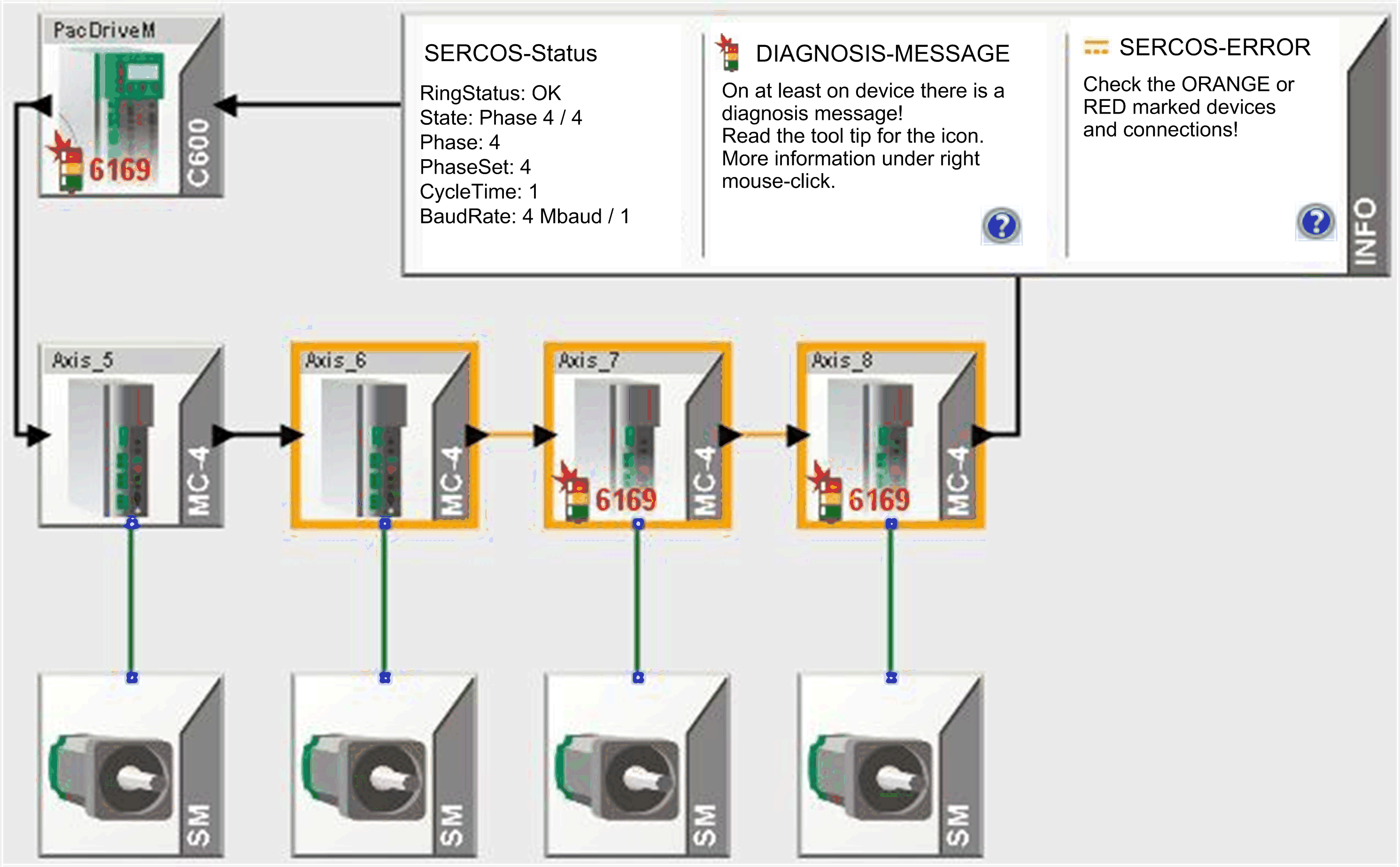 Detected Sercos Error