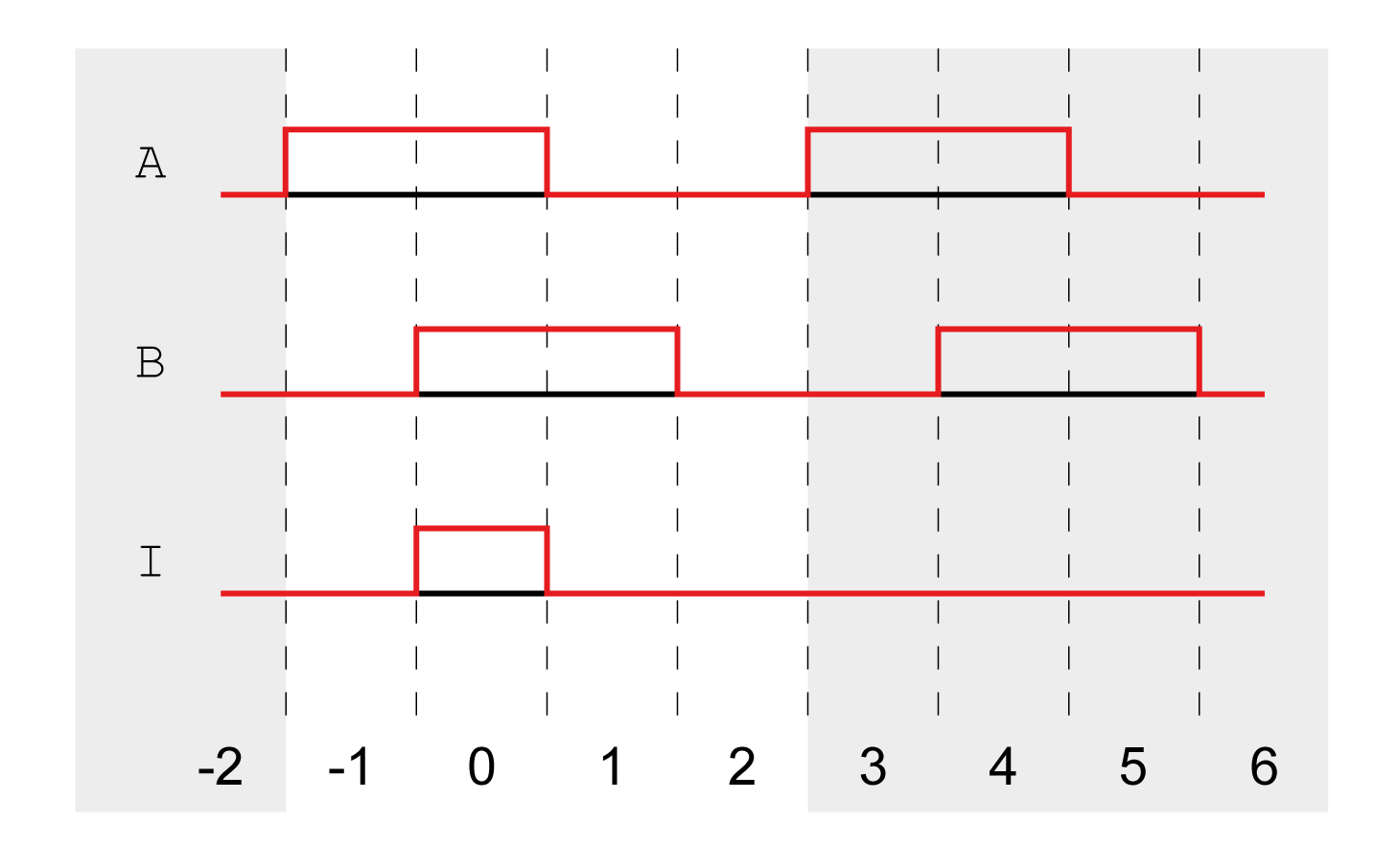 Working with Encoder Increments