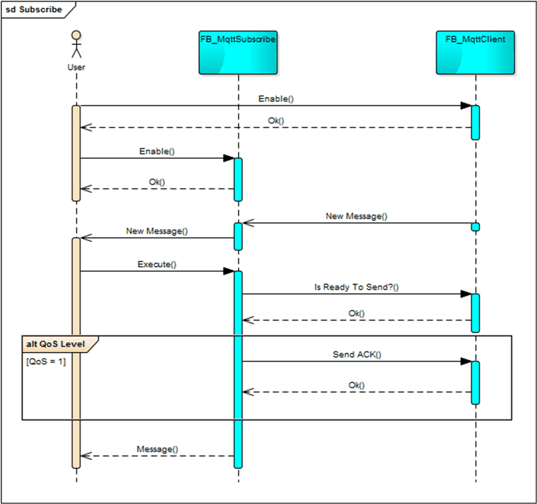 FB_MqttSubscribe - Functional Description