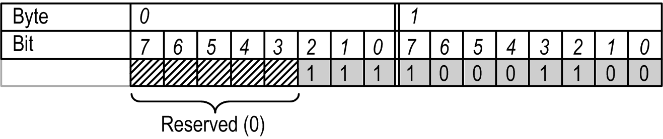 Structure of Addresses