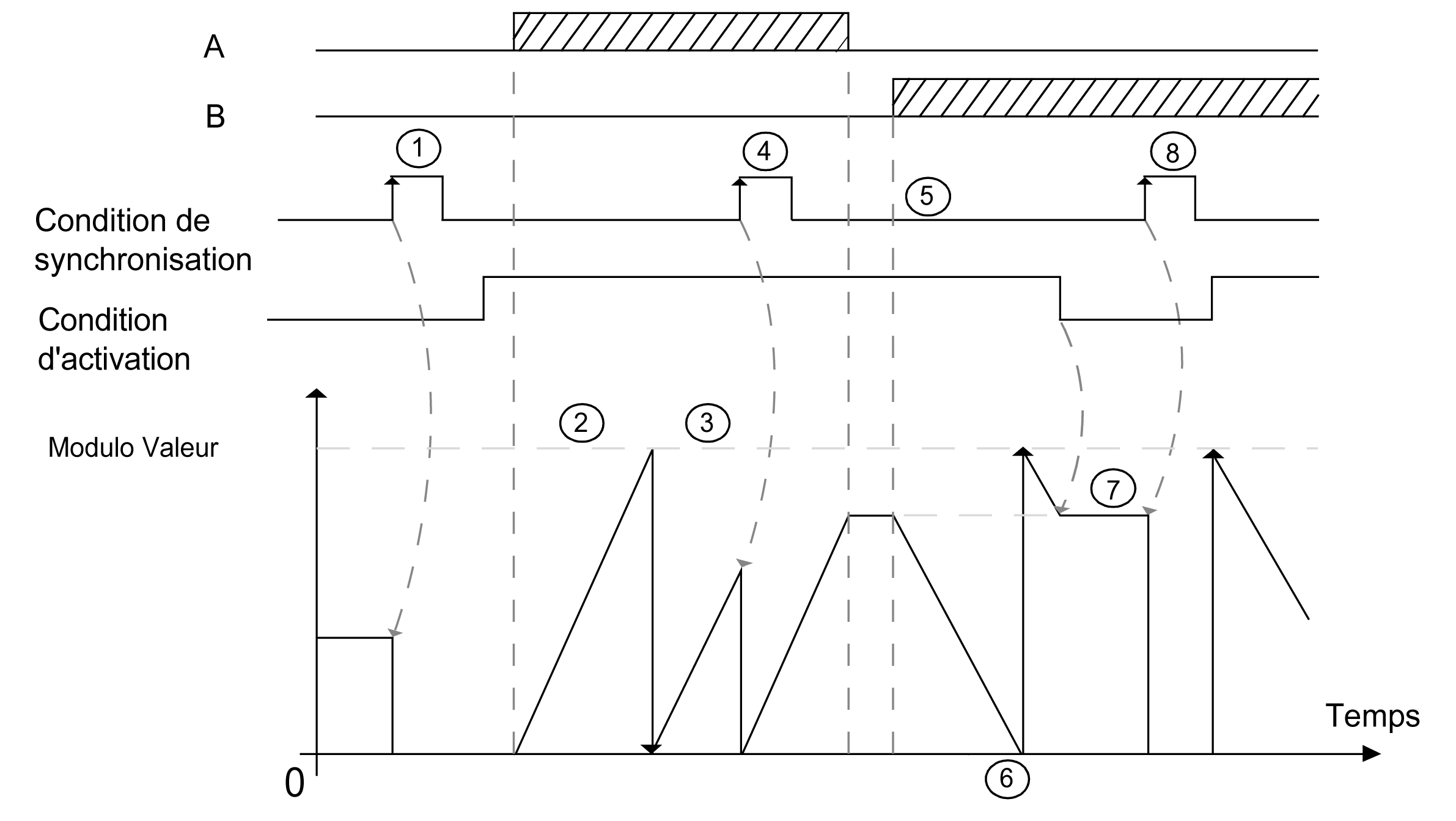 Principe du mode Boucle modulo