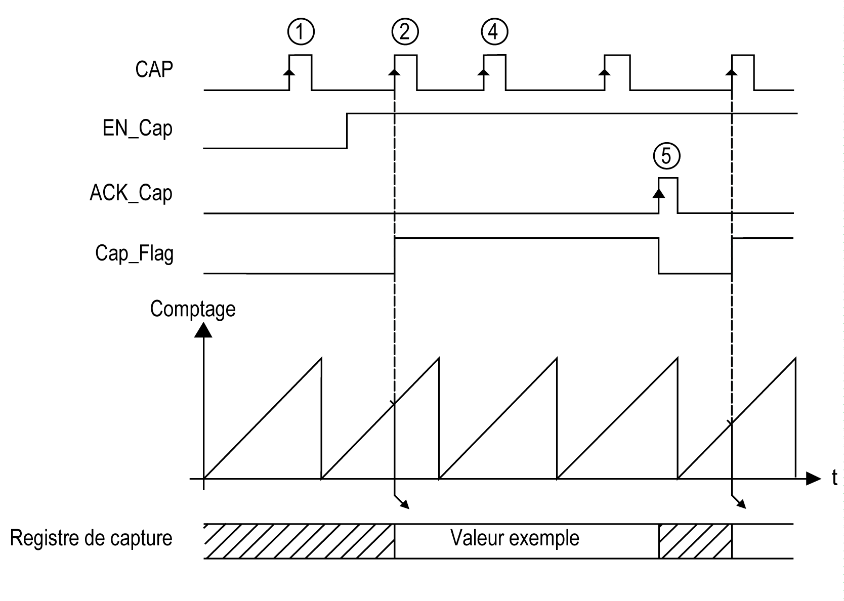 Principe de capture avec un compteur de type Principal