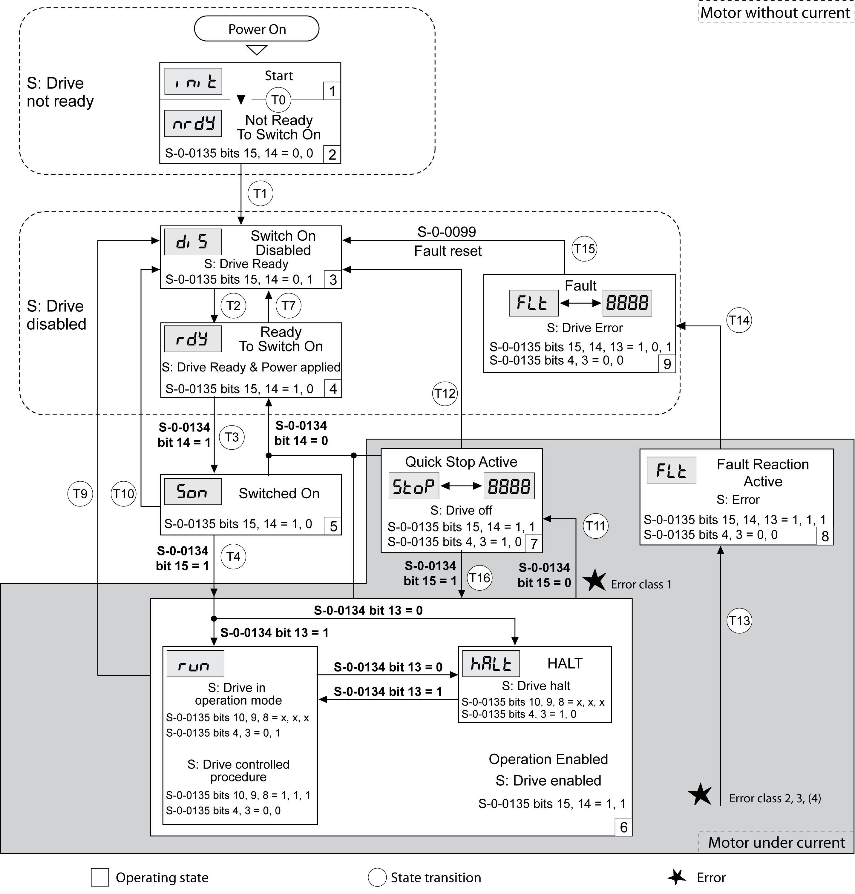 State Diagram and State Transitions