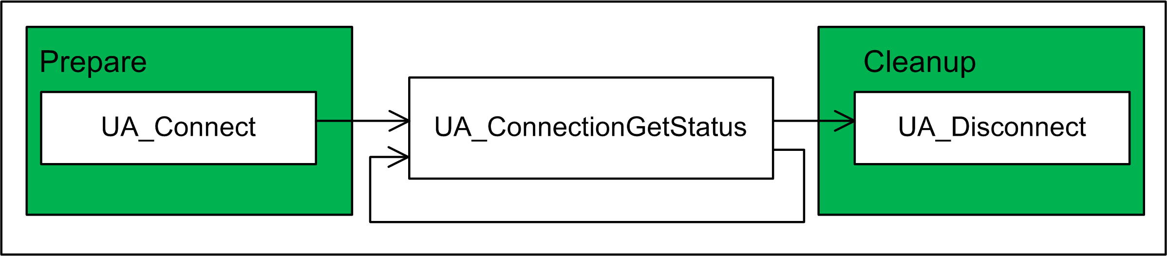 General Information on Function Blocks