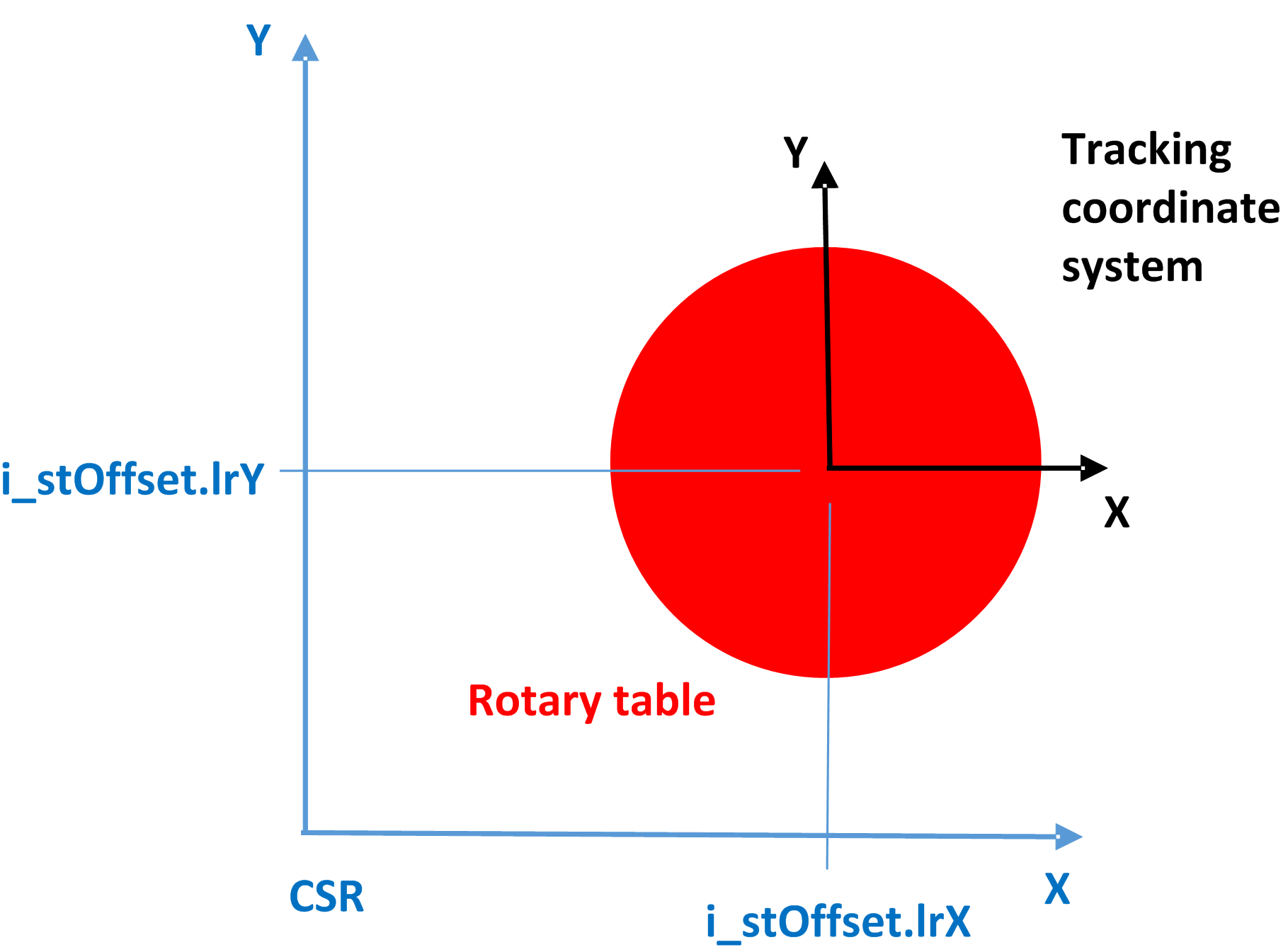 Configuration of a Rotative Tracking System