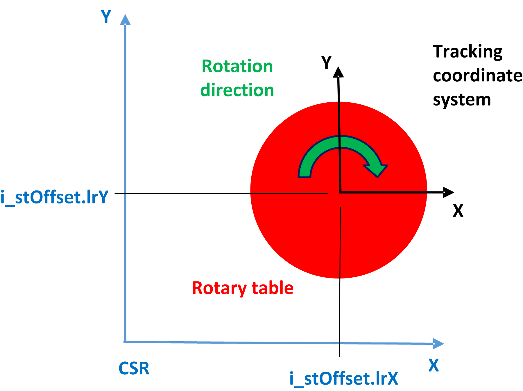 Configuration of a Rotative Tracking System