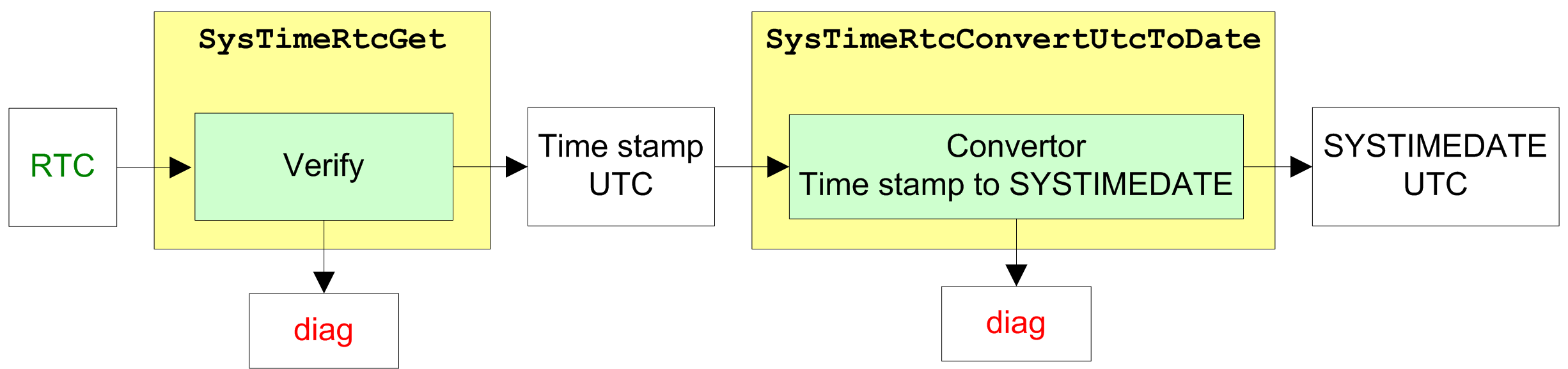 Get the Controller Date and Time