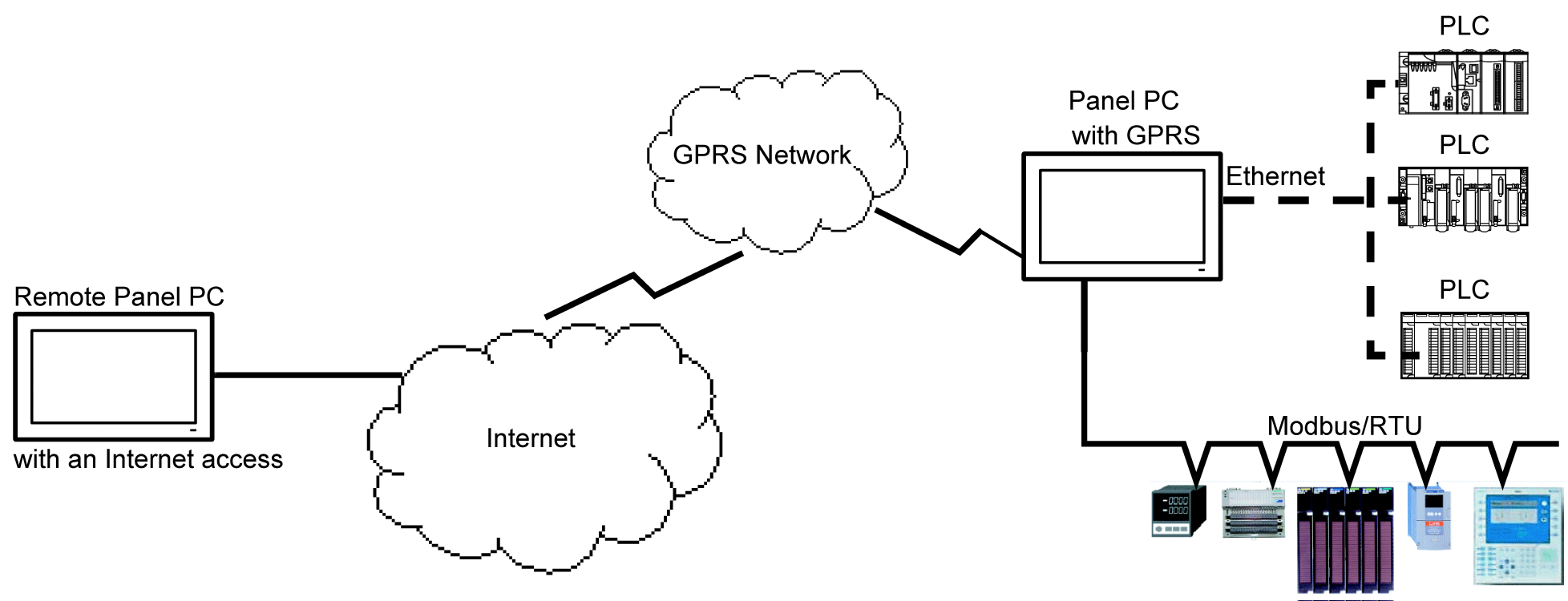 GPRS Interface Description