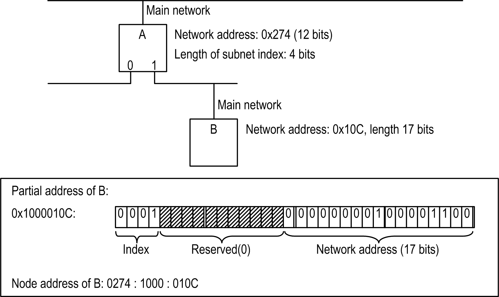 Structure of Addresses