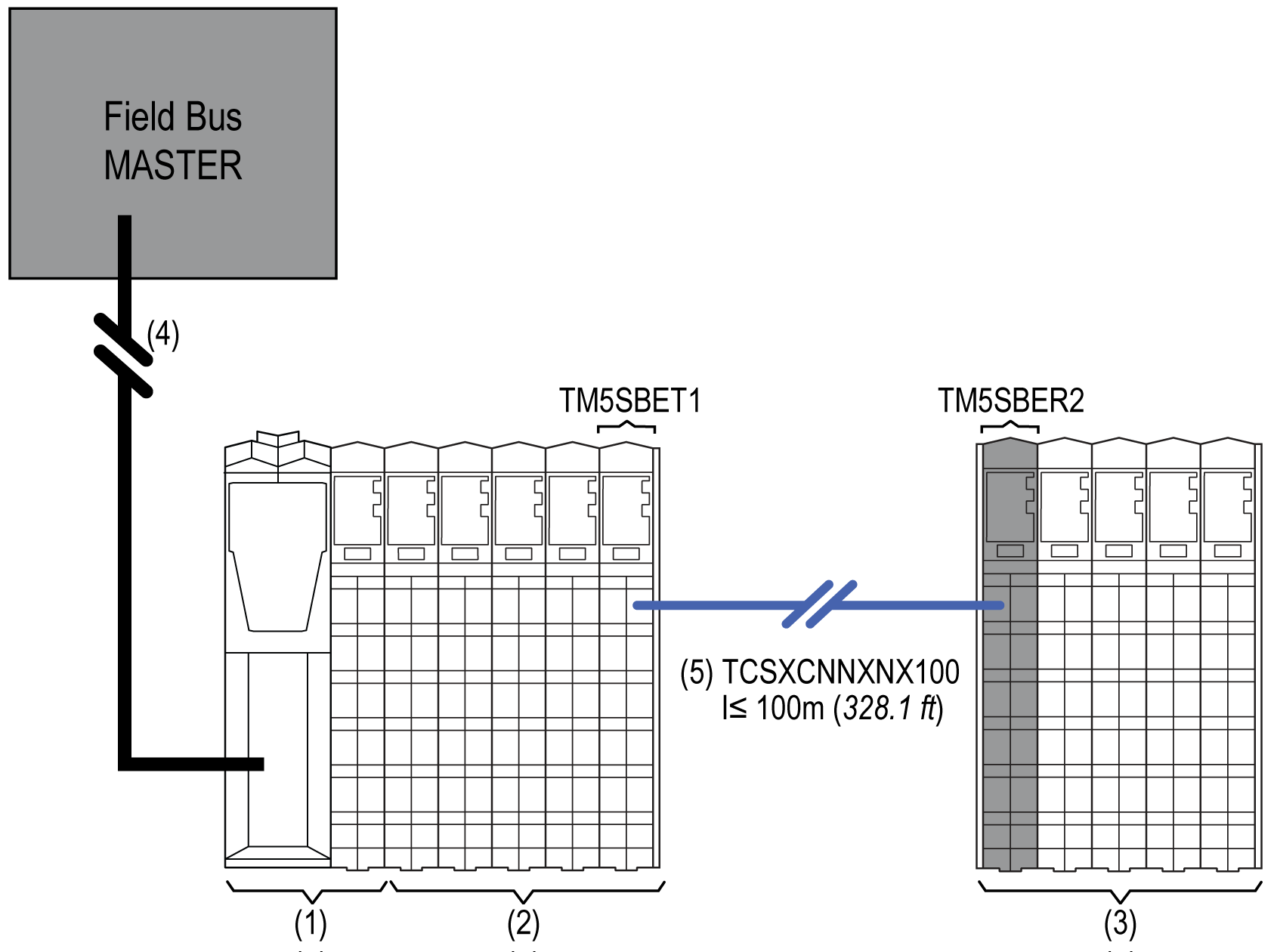TM5 / TM7 Distributed I/Os Architecture