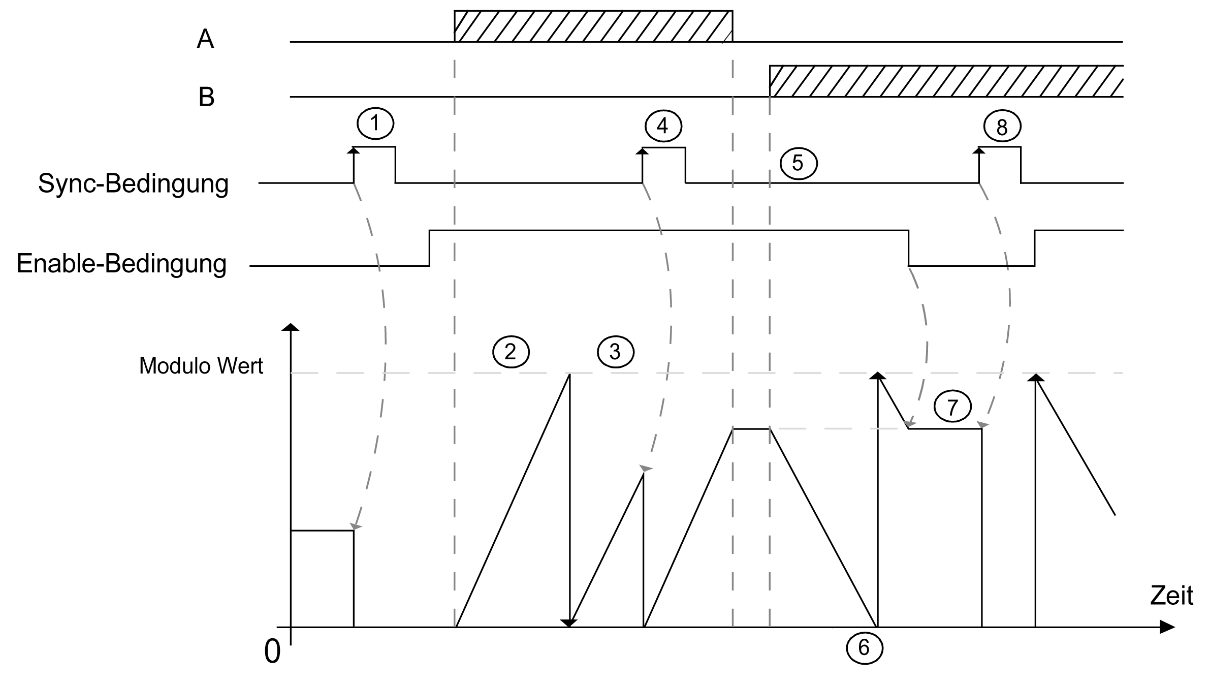 Modulo-Schleifen Prinzip