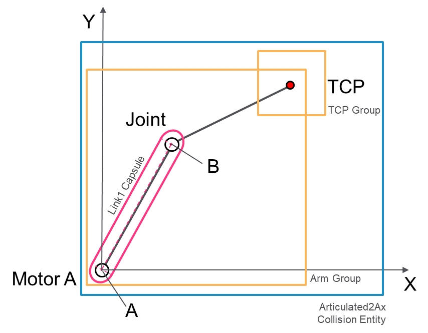 Creating and Updating a Custom Collision Entity for an Articulated2Ax Robot