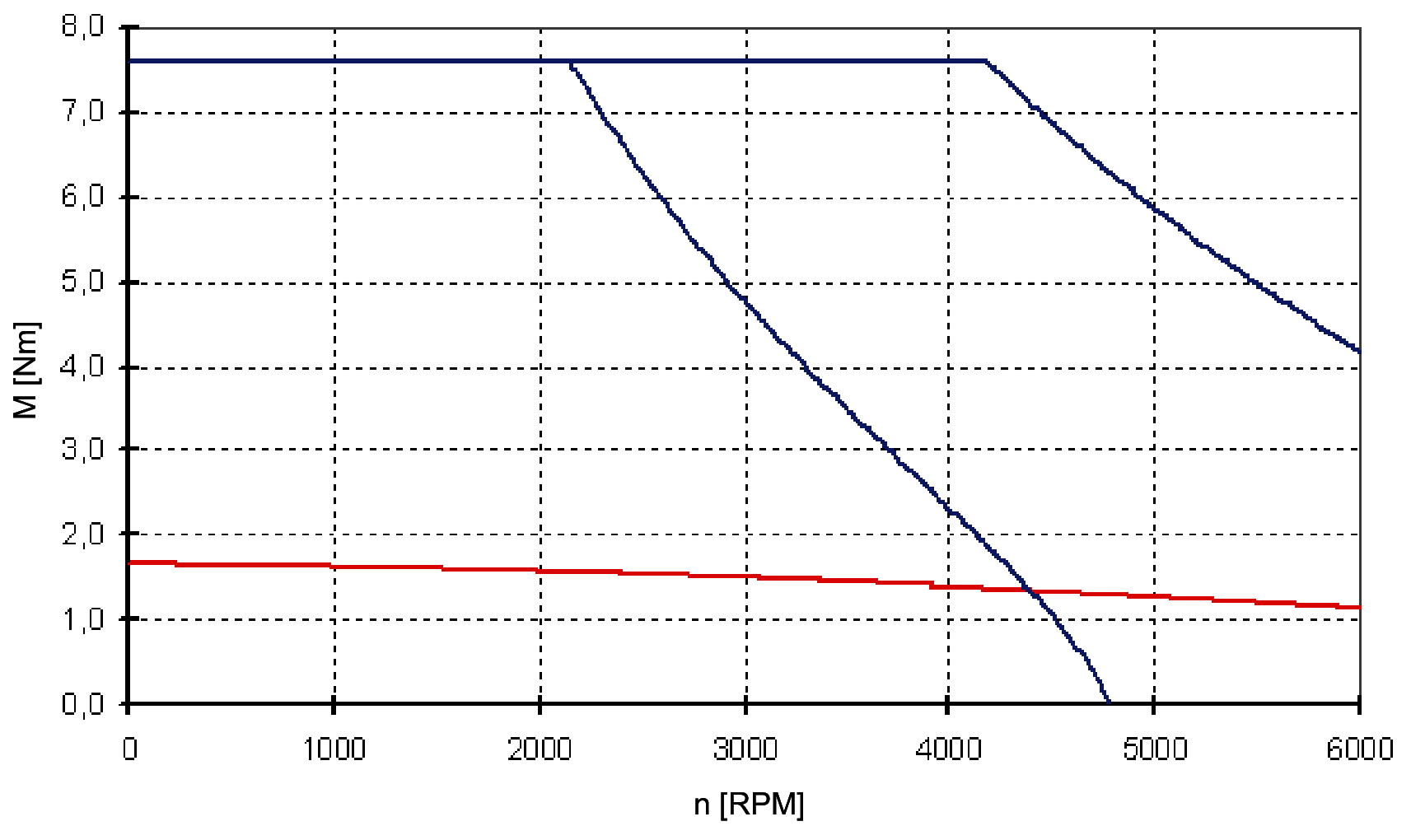 Torque / Speed Characteristic Curves
