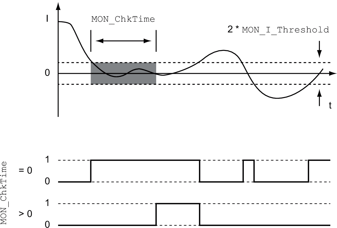 Current Threshold Value