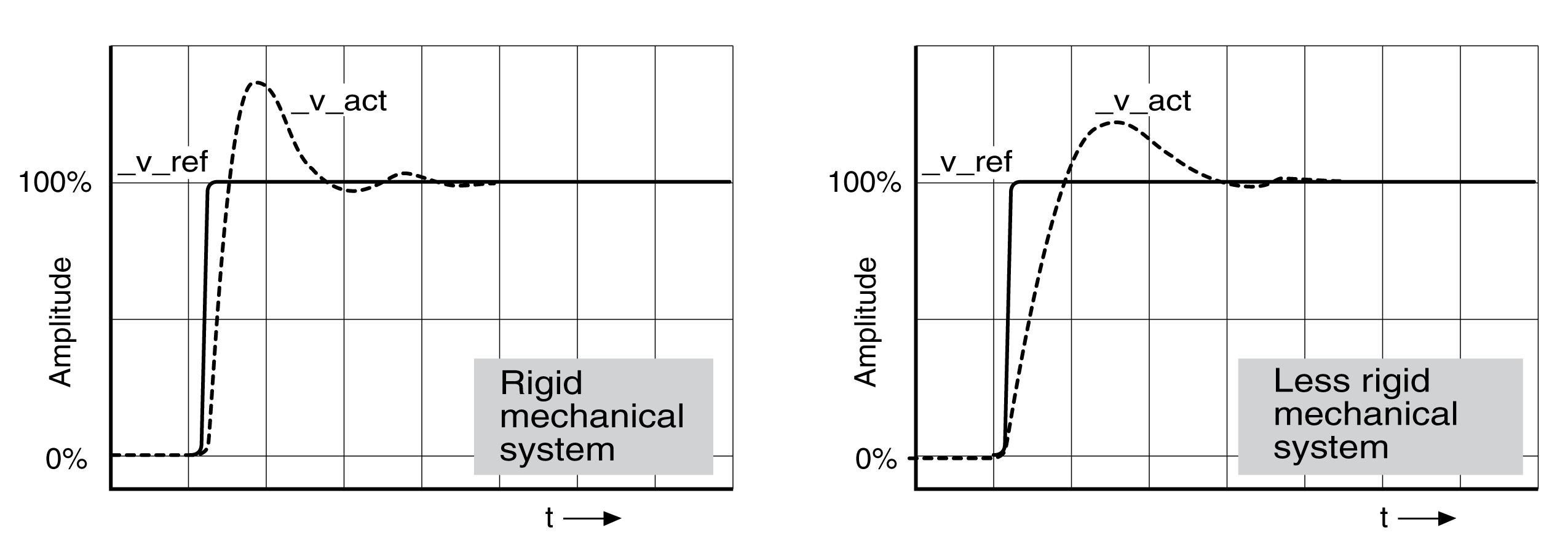 Verifying and Optimizing the P Gain