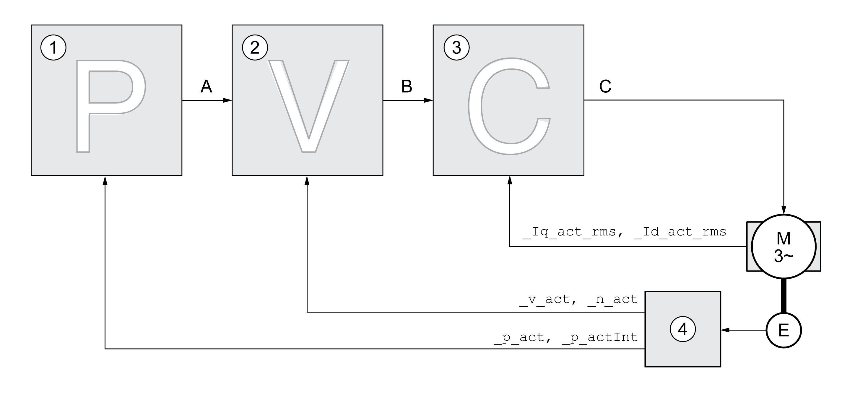 Controller Structure