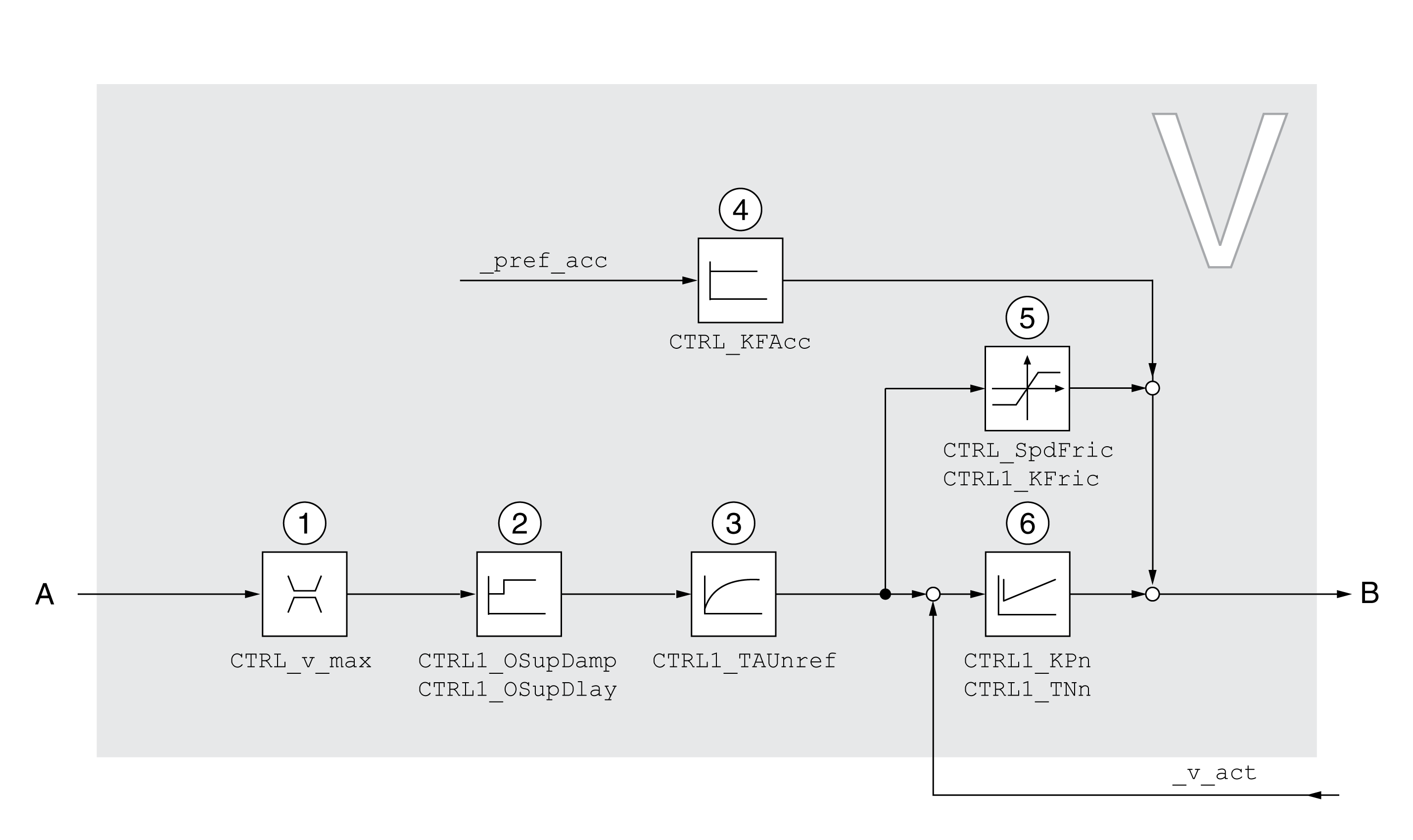 Overview of Velocity Controller