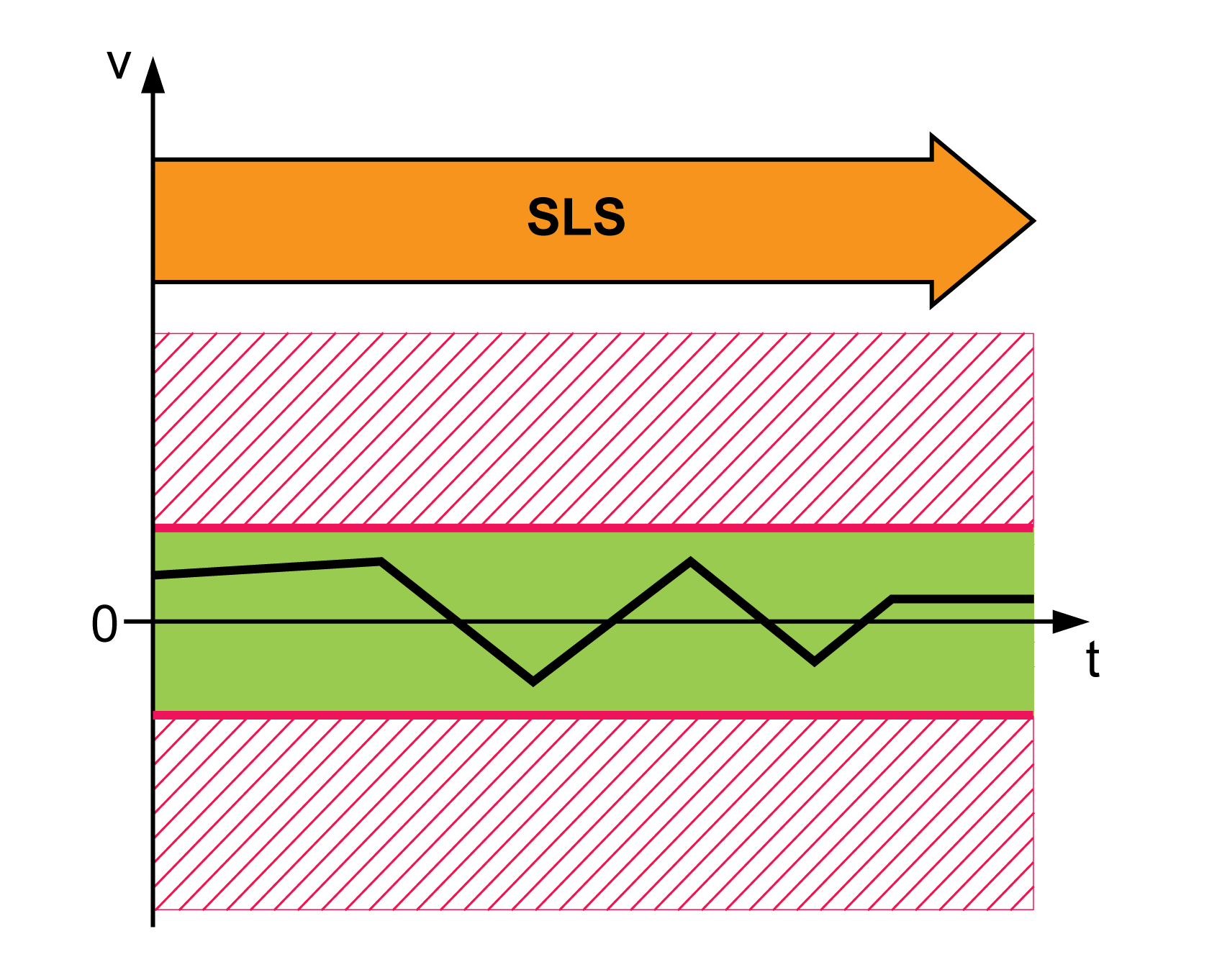 Safety-Related Function SLS
