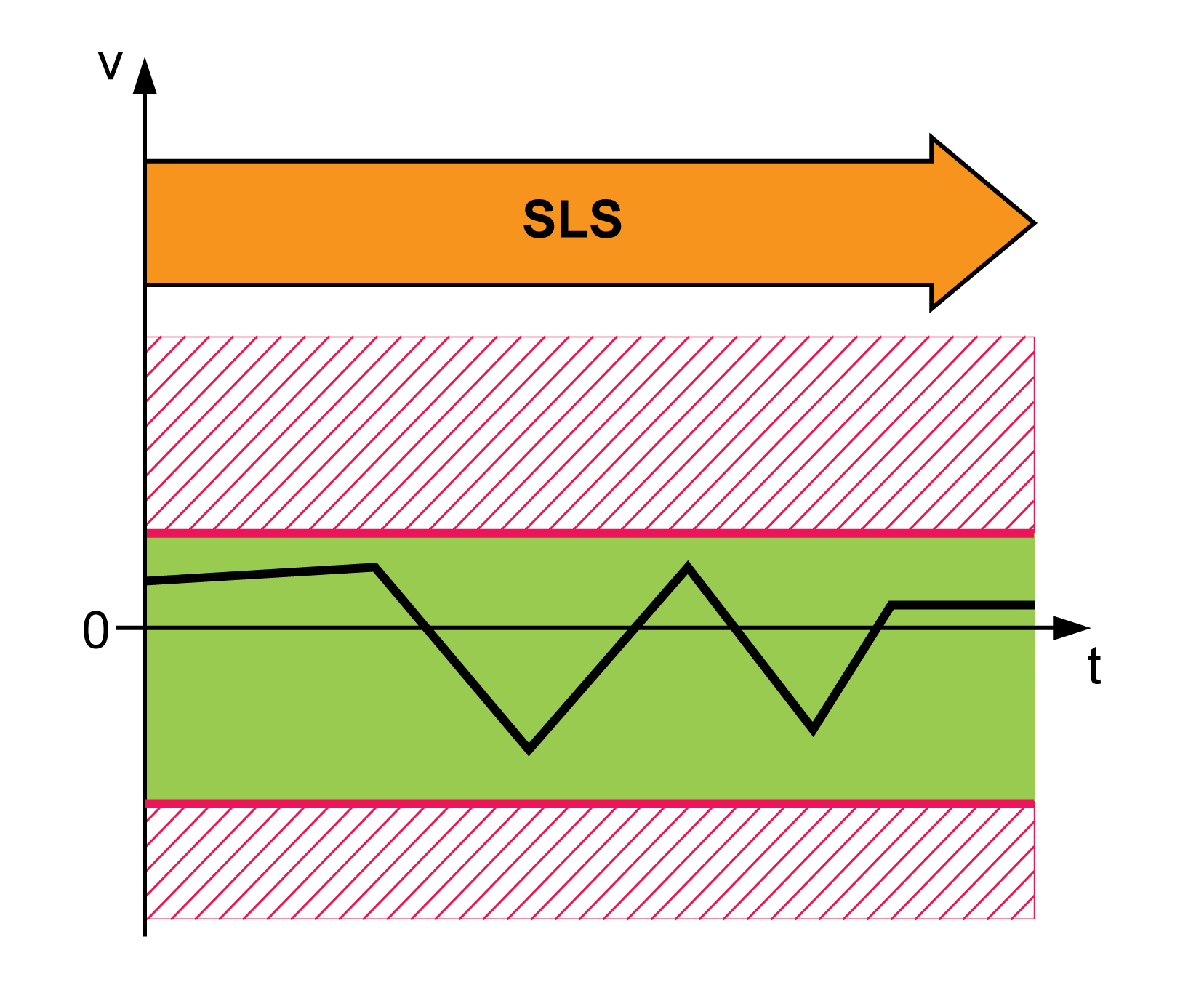 Safety-Related Function SLS