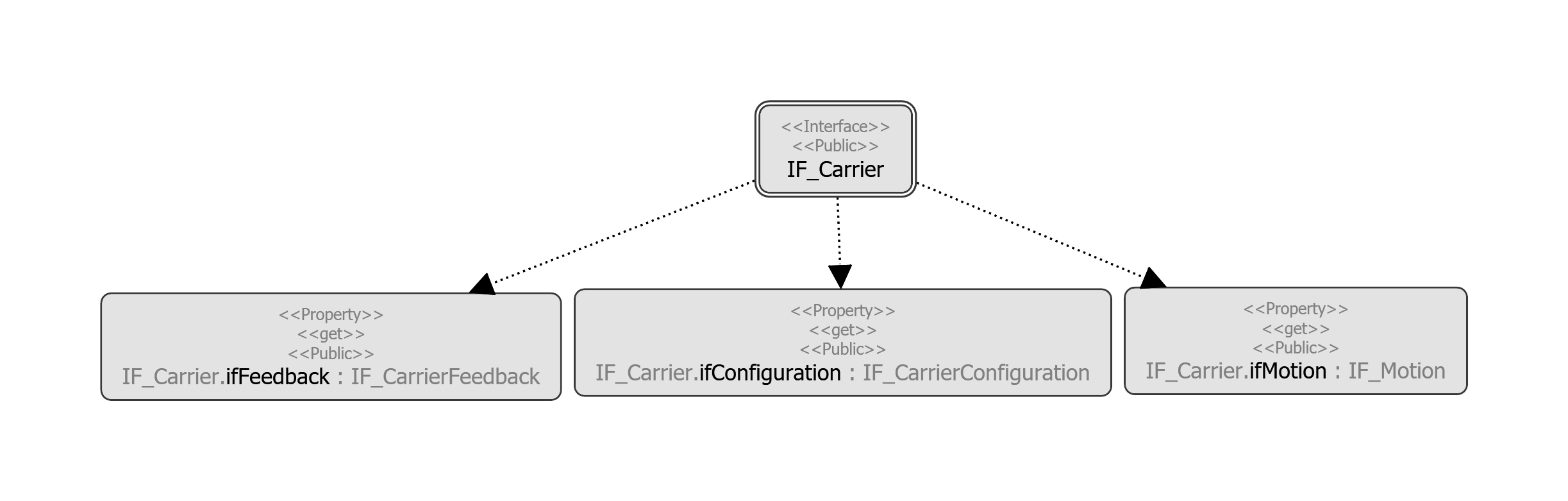 IF_Carrier - General Information