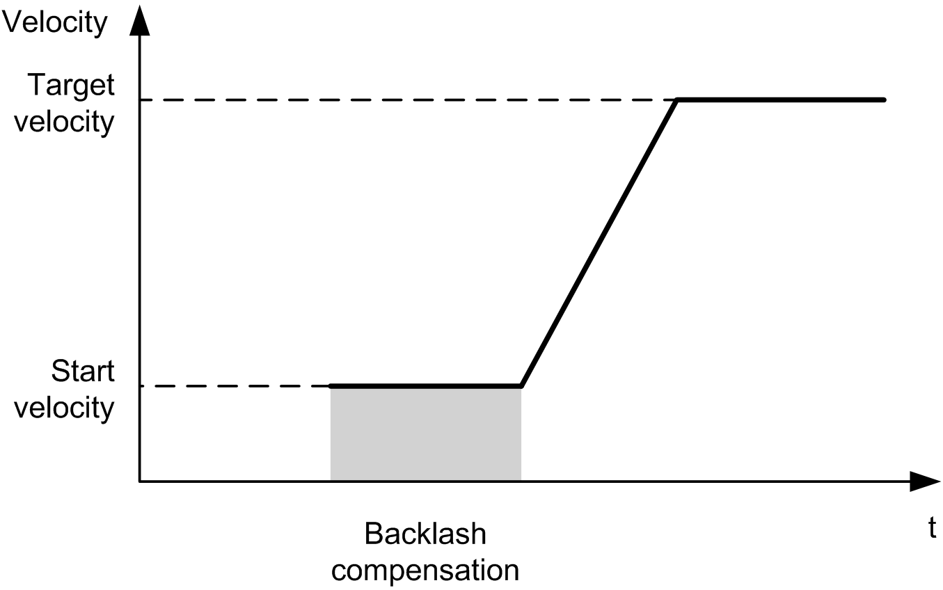 Backlash Compensation (Only Available in Quadrature Mode)