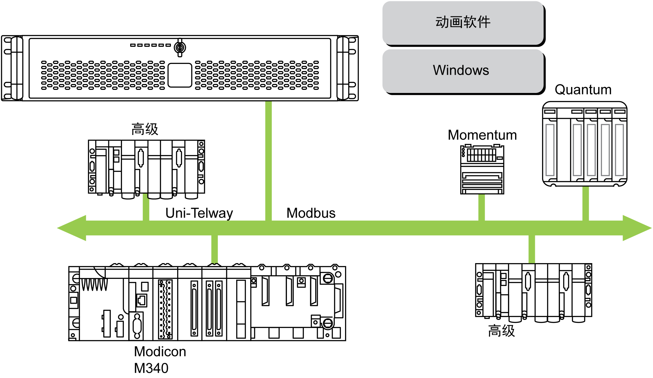 连接到 PLC