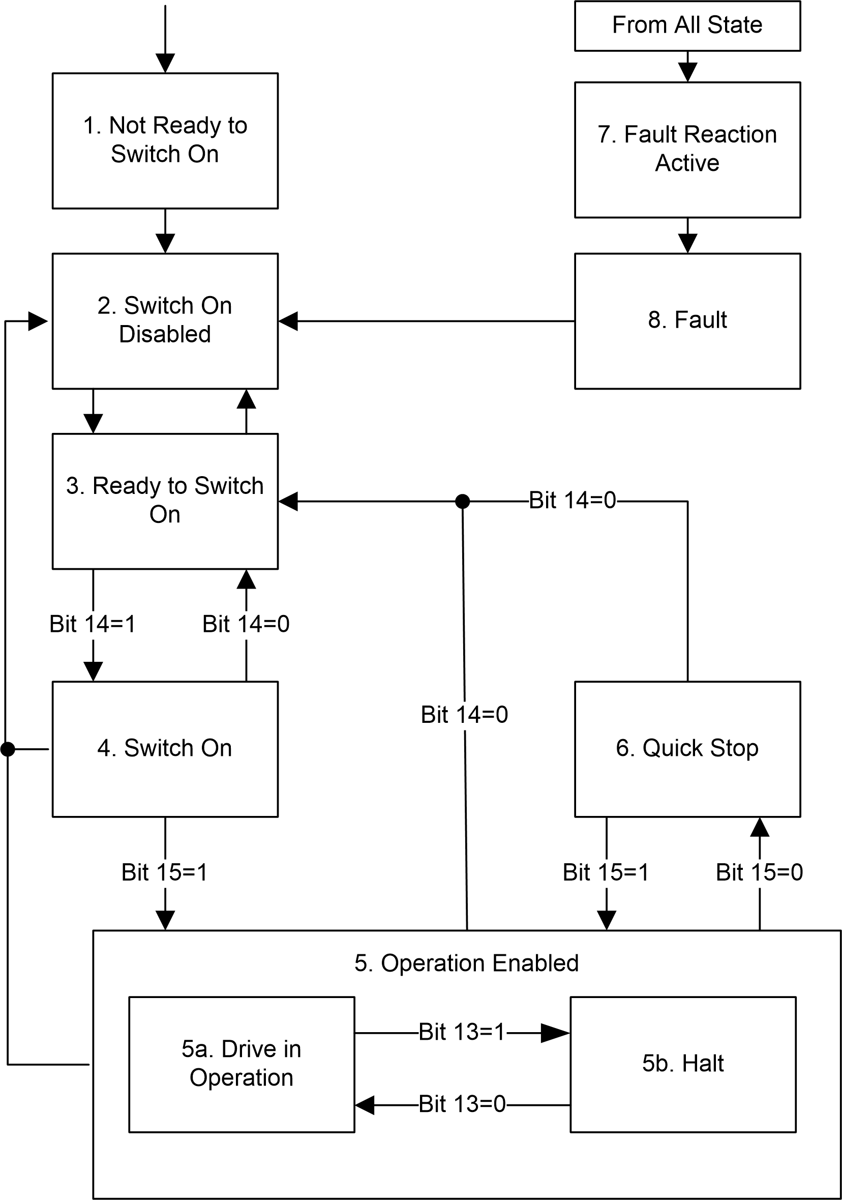 Sercos III Operating State Diagram