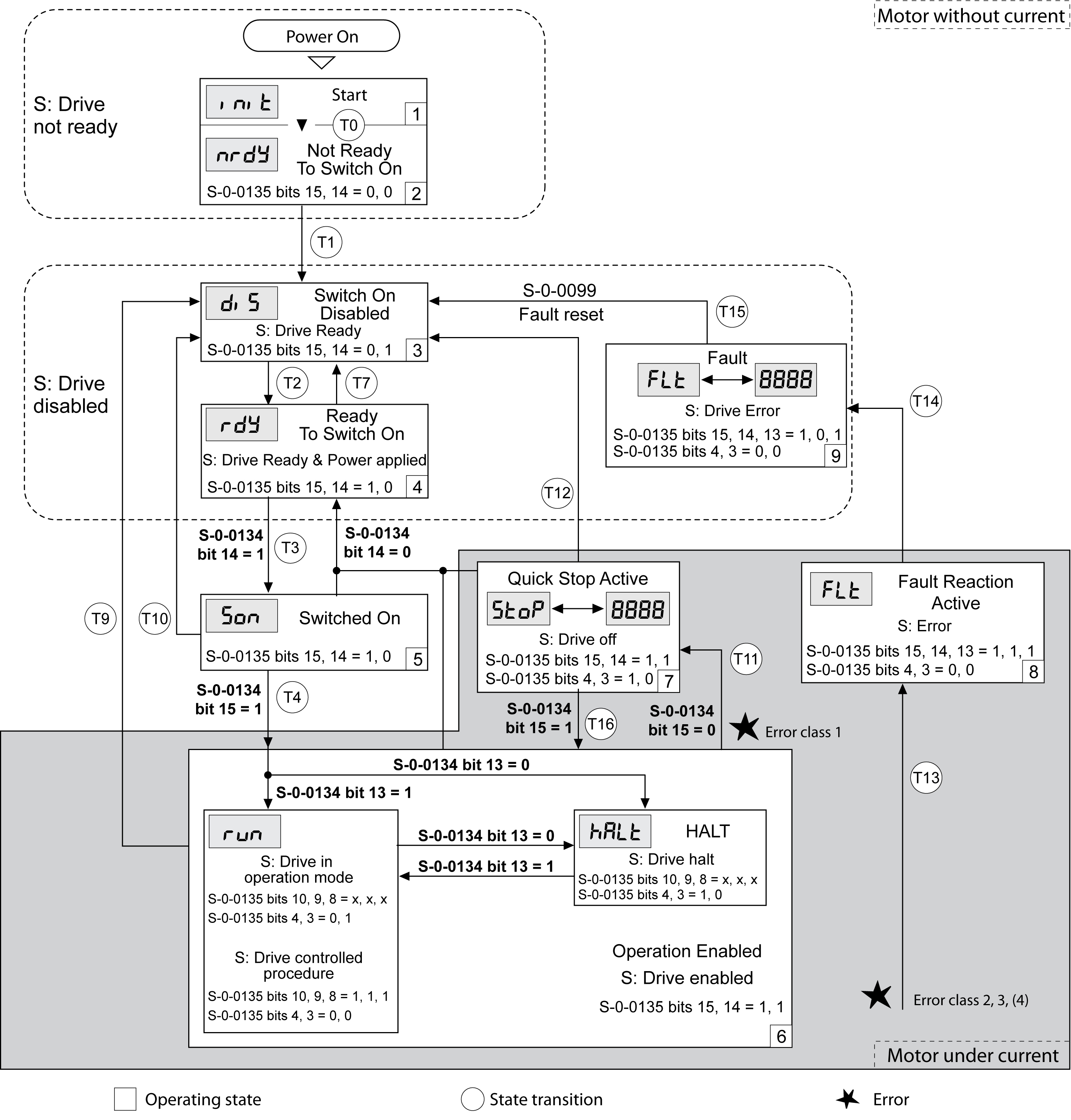 State Diagram and State Transitions