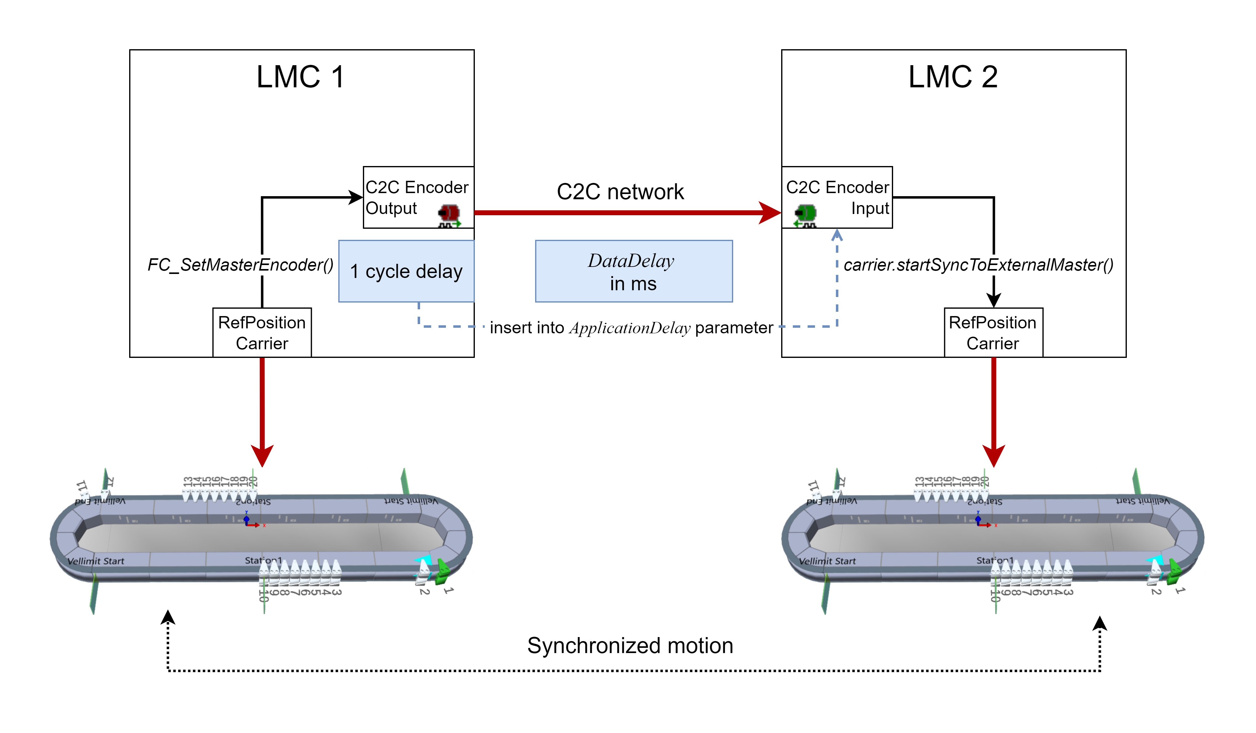 Synchronized Carrier Movement via C2C