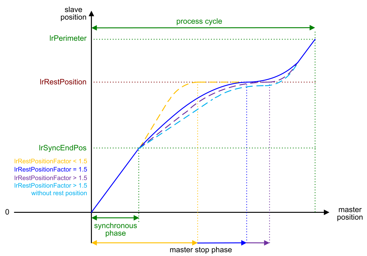 Rest Position Factor