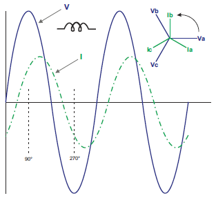 Current phase shift from voltage