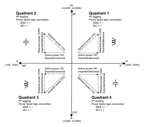 Puissance apparente, active et réactive (PQS)