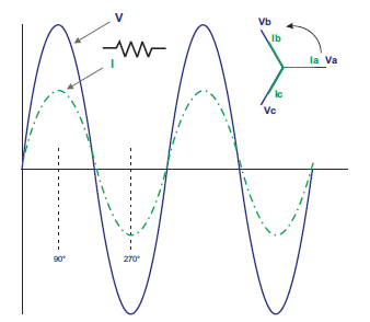 Current phase shift from voltage