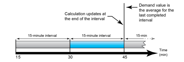 Sliding window demand